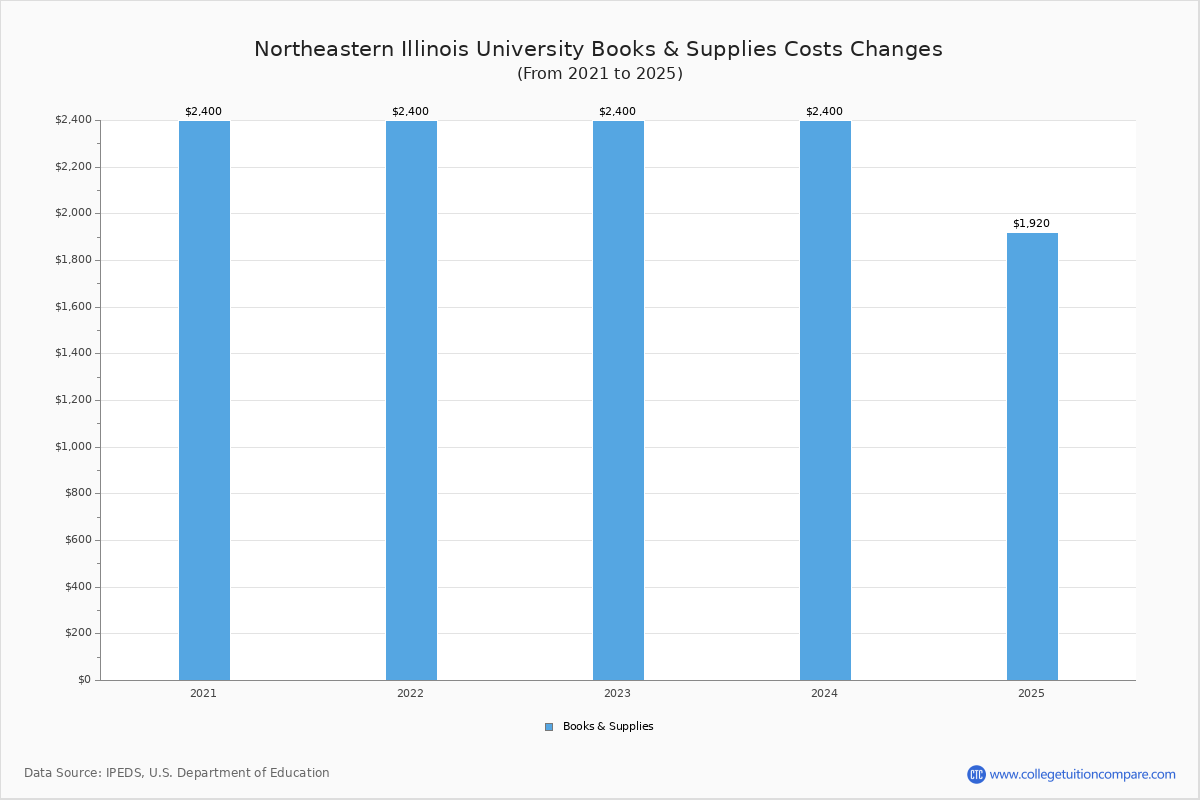 Northeastern Illinois - Tuition & Fees, Net Price
