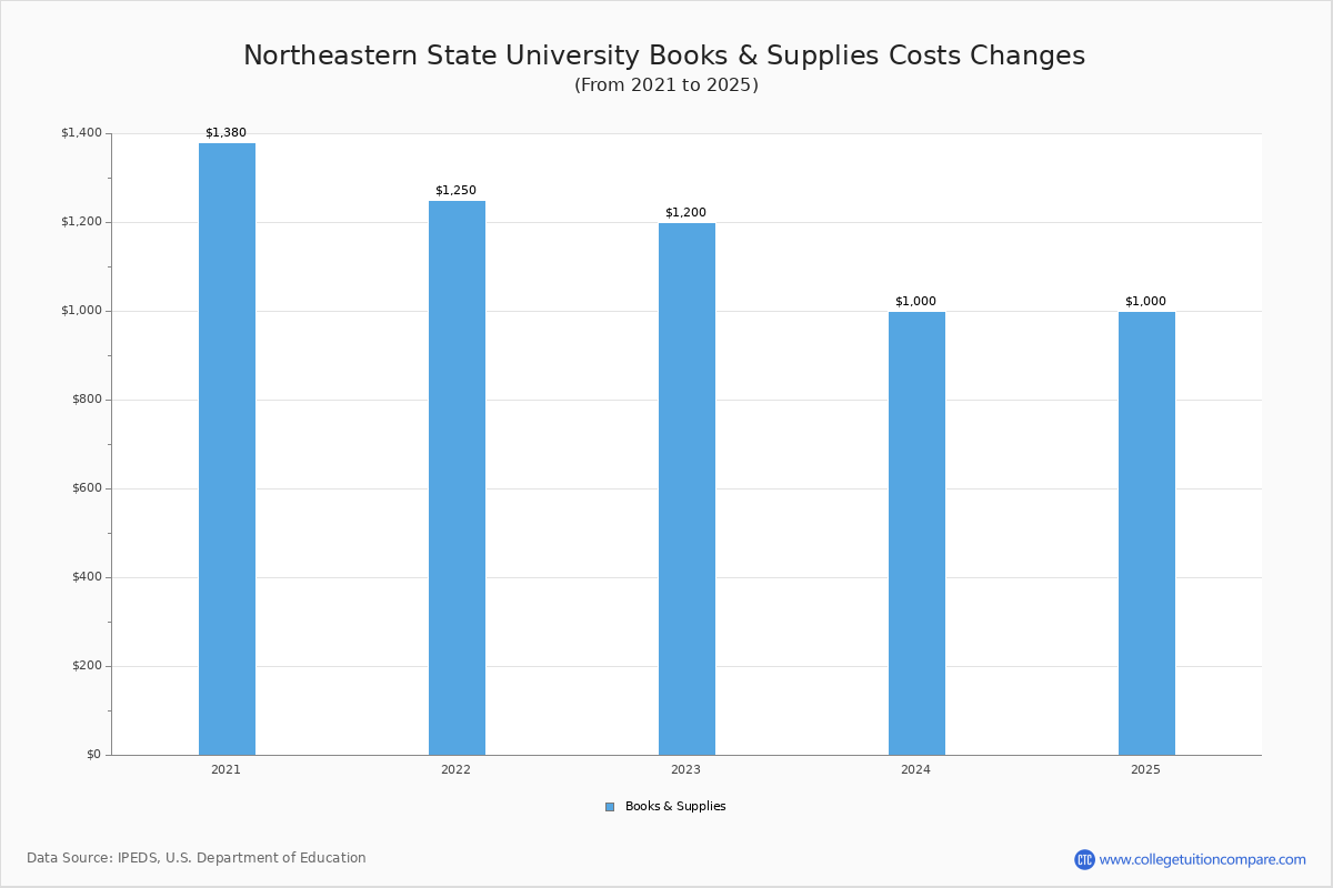 NSU - Tuition & Fees, Net Price