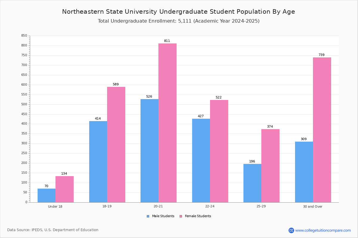 NSU - Student Population and Demographics