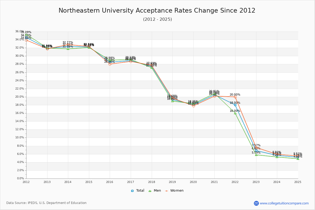 How Northeastern's Acceptance Rate Changed Over Time