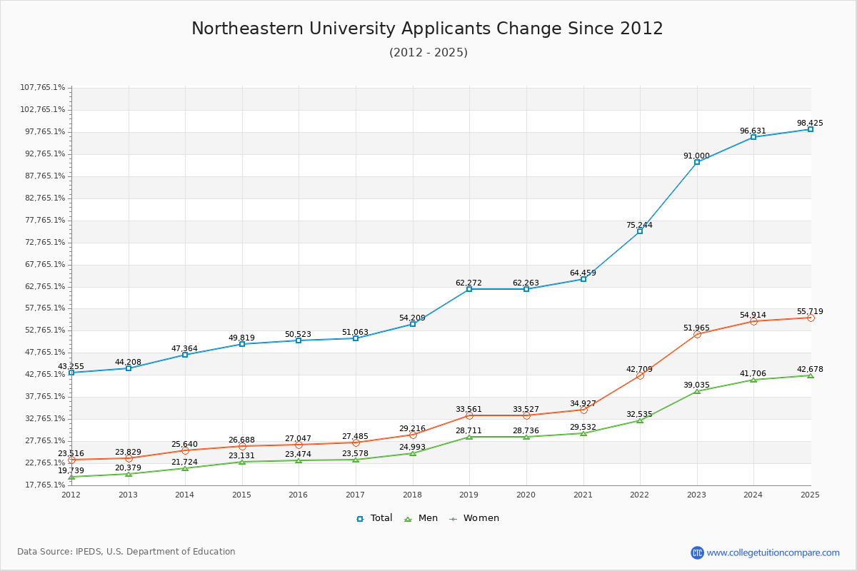 How Northeastern's Acceptance Rate Changed Over Time