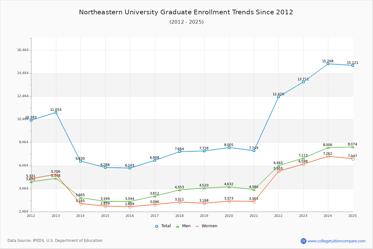 Northeastern Enrollment Trends