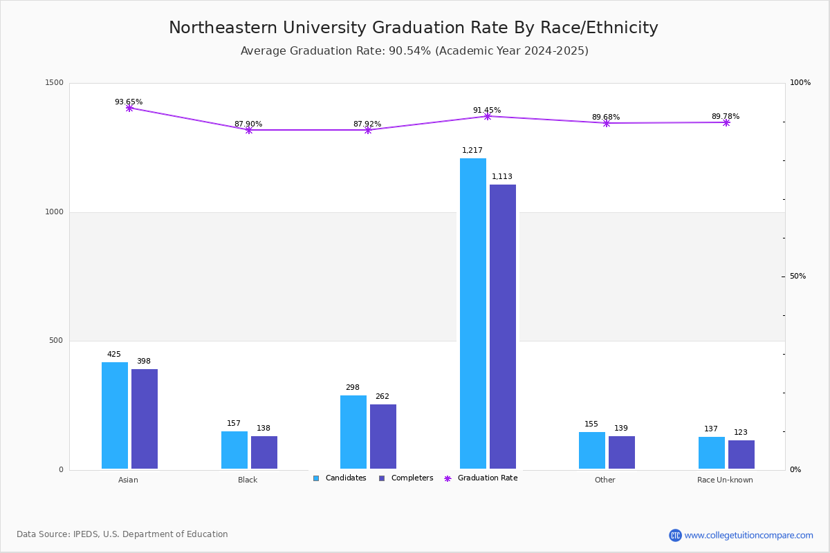 Northeastern University Graduation Rate