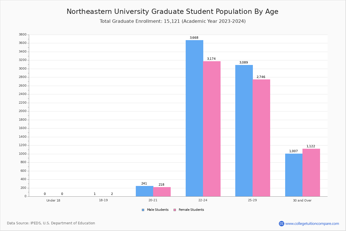 Northeastern University - Student Population and Demographics