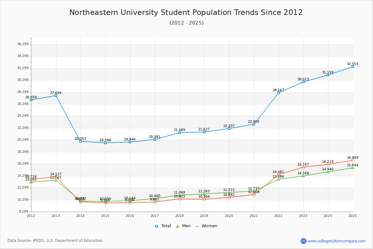 Northeastern Enrollment Trends