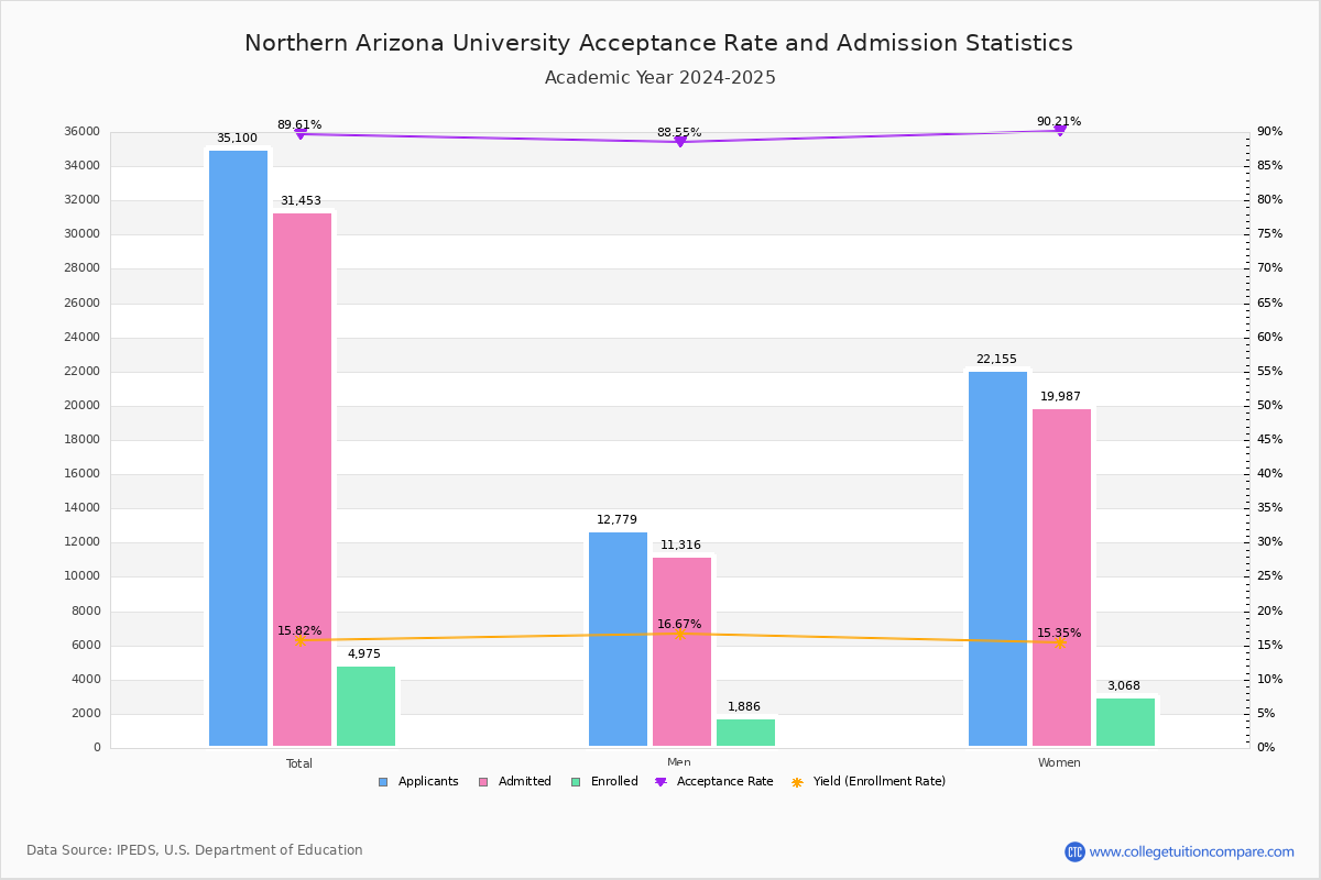 NAU Acceptance Rate and SAT/ACT Scores