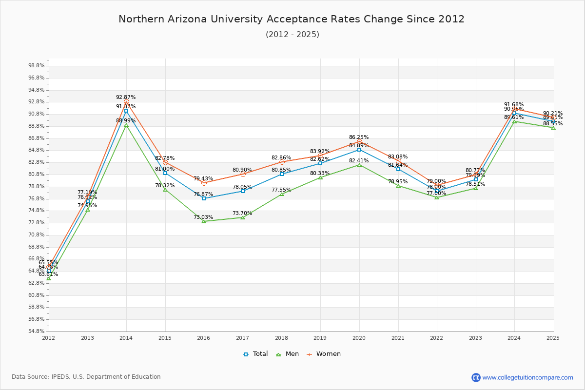 NAU Acceptance Rate: Trends & Admission Statistics