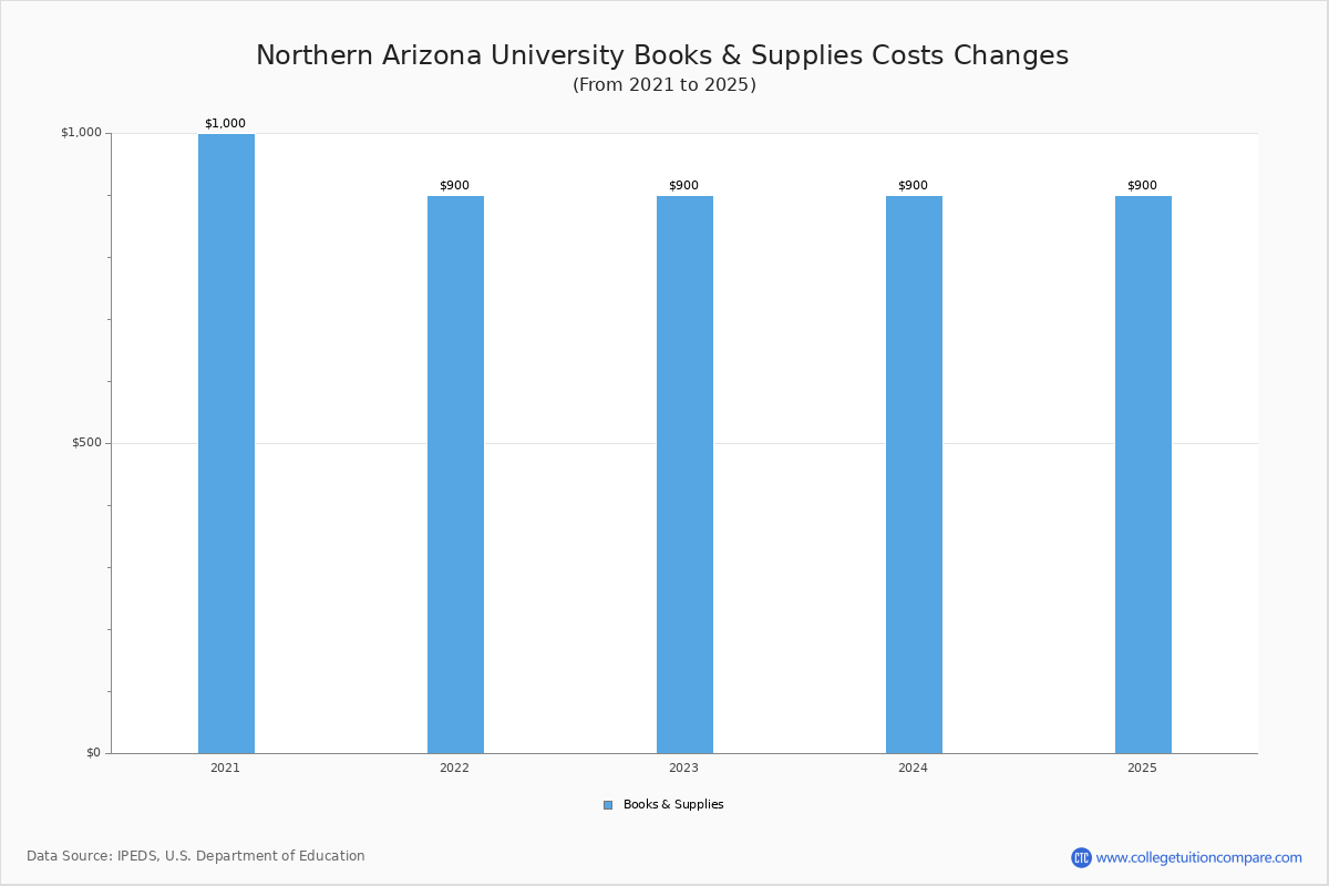 NAU - Tuition & Fees, Net Price
