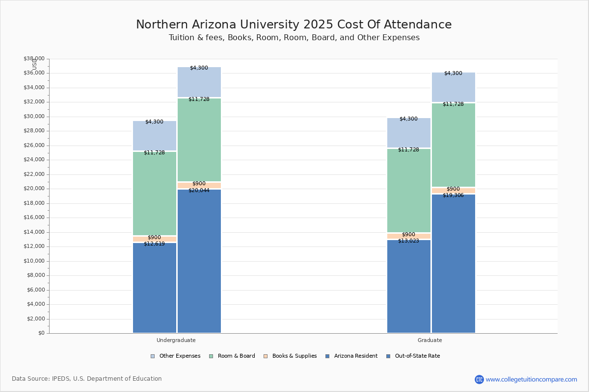 NAU - Tuition & Fees, Net Price