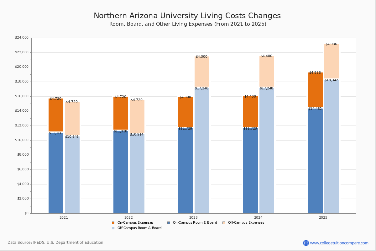 NAU - Tuition & Fees, Net Price
