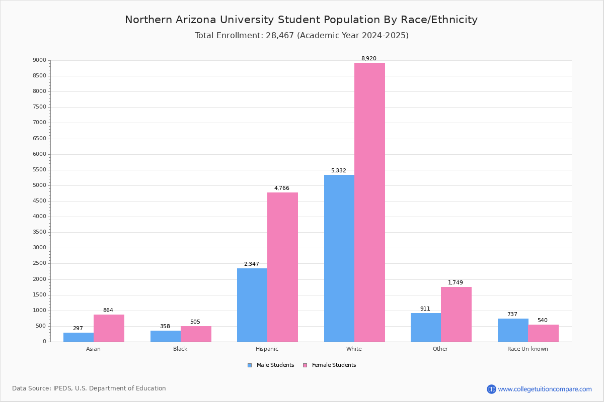 Northern Arizona University Student Population And Demographics Northern Arizona University Student Population And Demographics