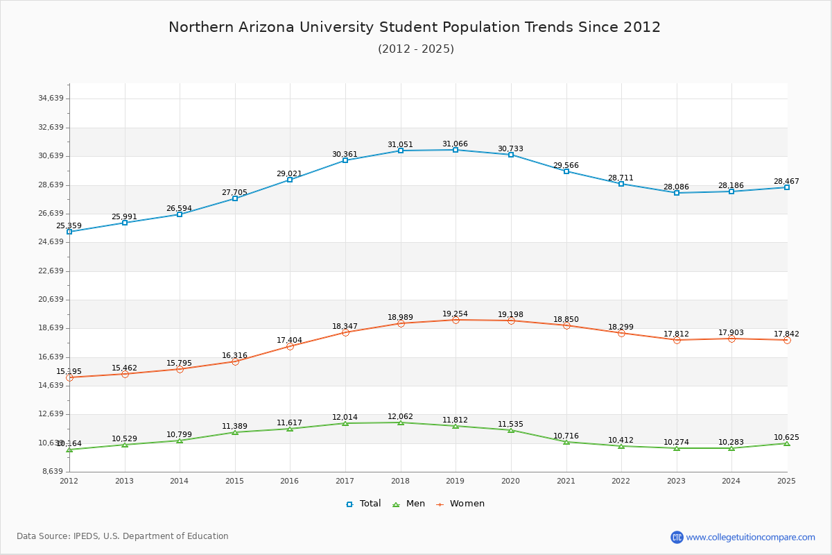 NAU Enrollment Trends