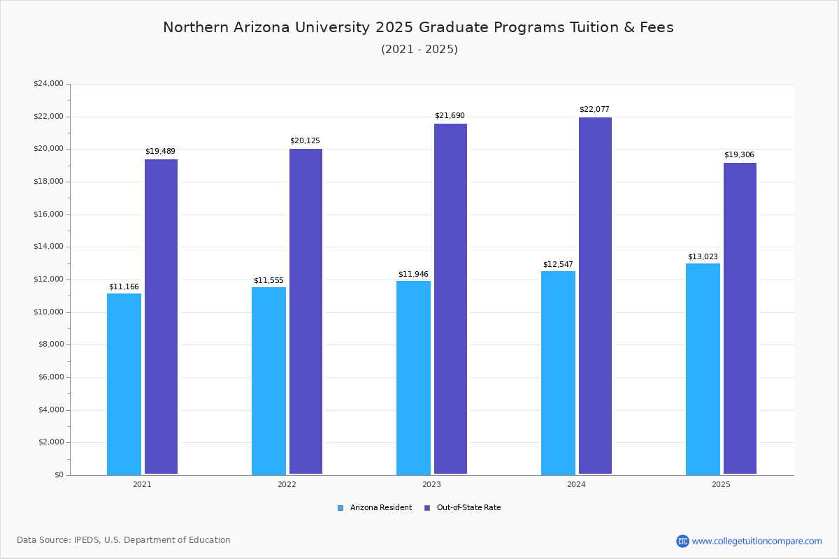 NAU - Tuition & Fees, Net Price