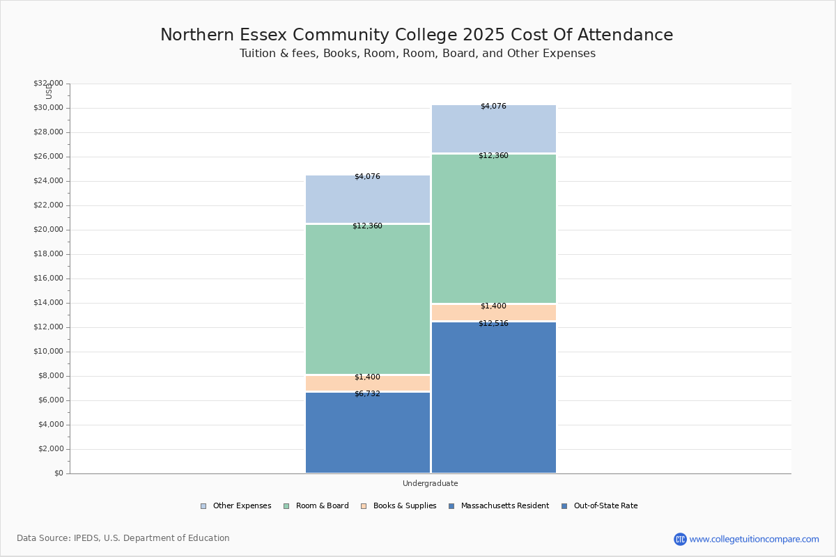 NECC - Tuition & Fees, Net Price