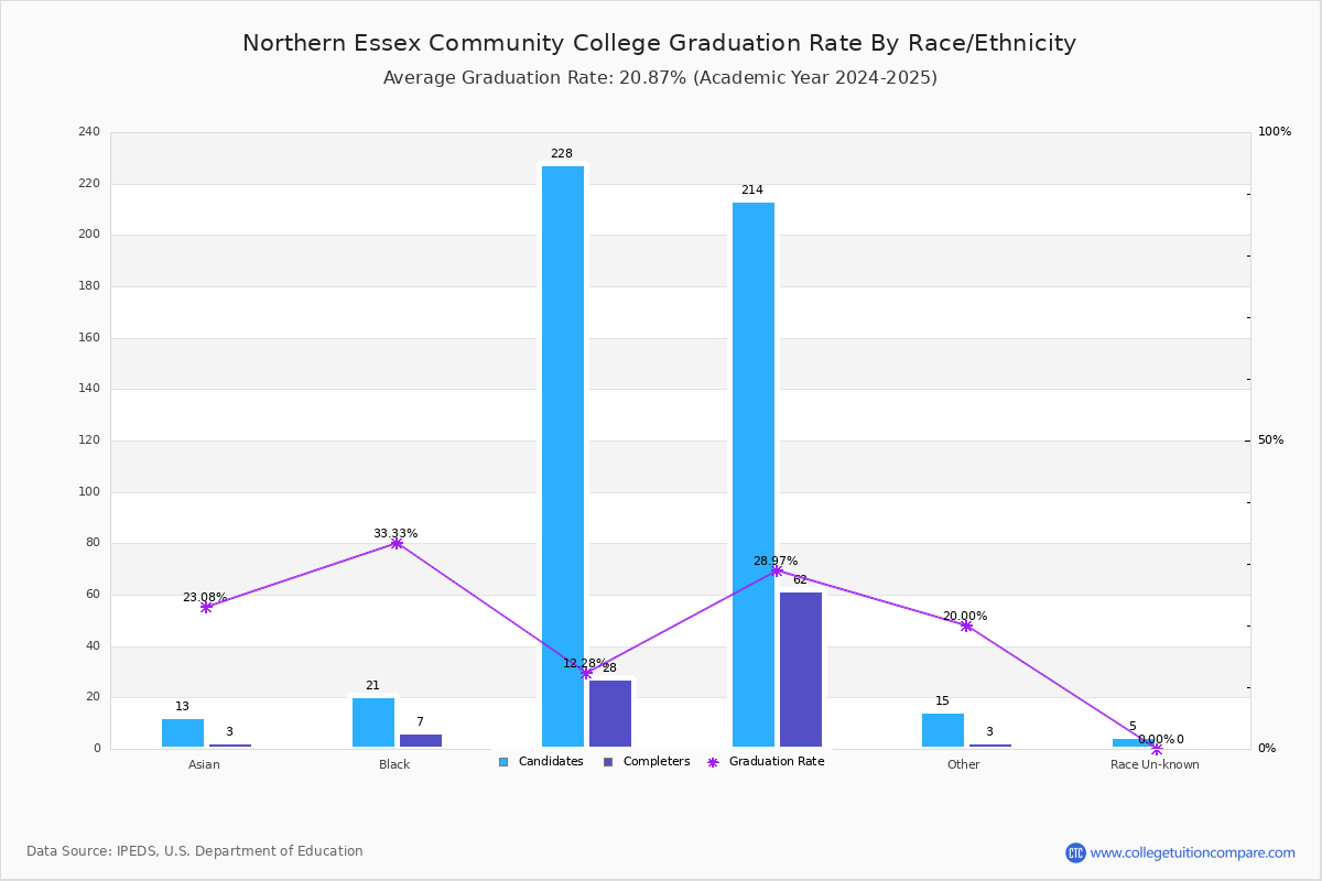 NECC Graduation Rate
