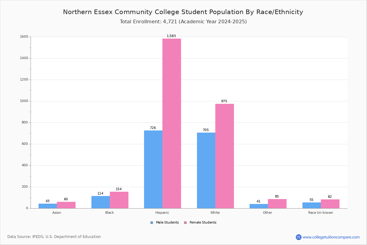 NECC - Student Population and Demographics