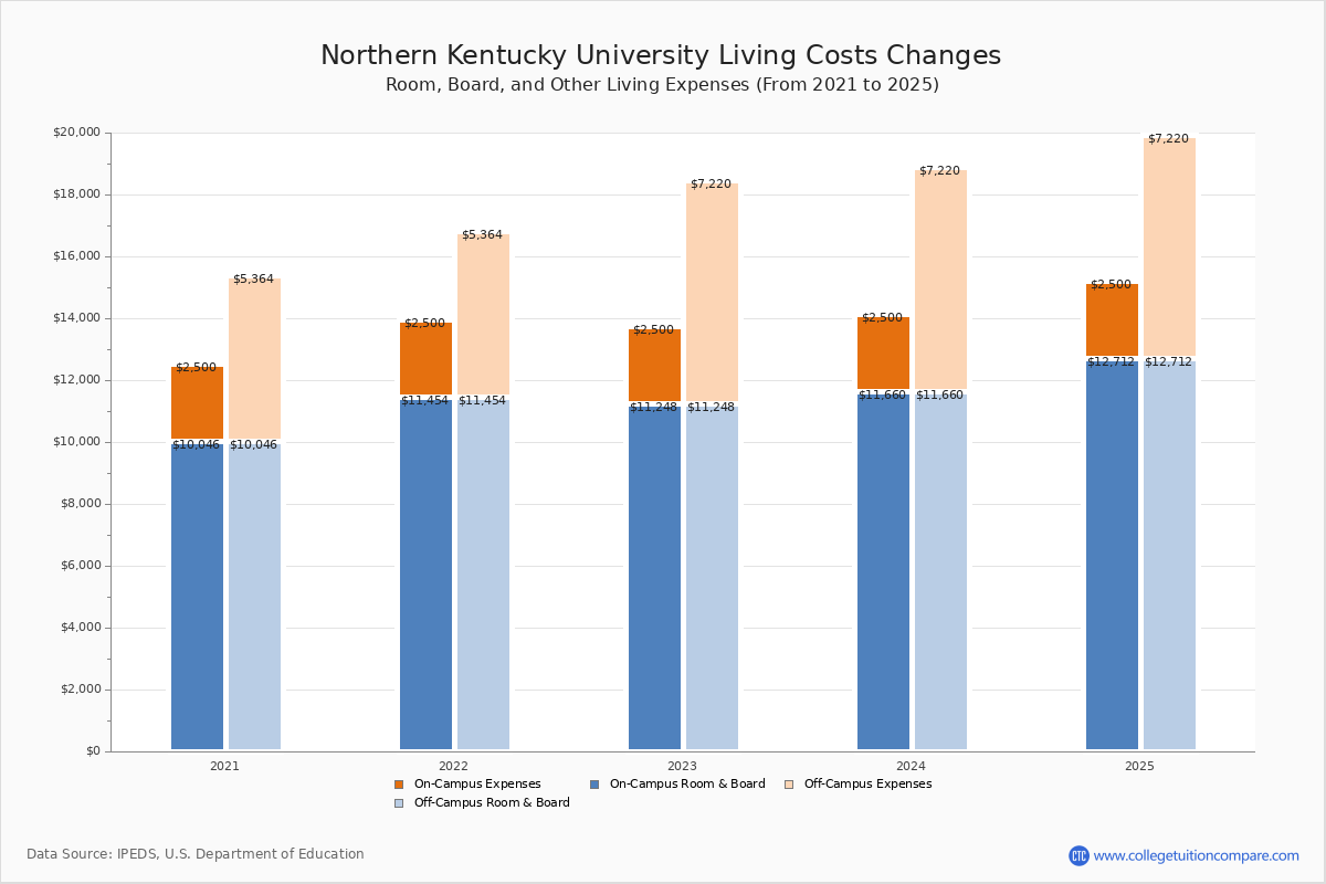NKU - Tuition & Fees, Net Price