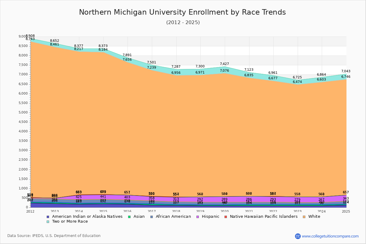 Northern Michigan Enrollment Trends