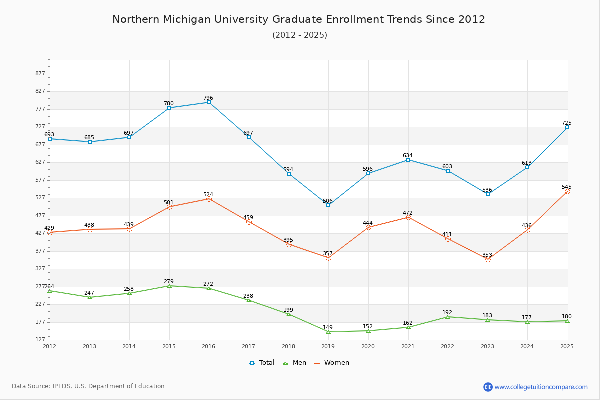Northern Michigan Enrollment Trends