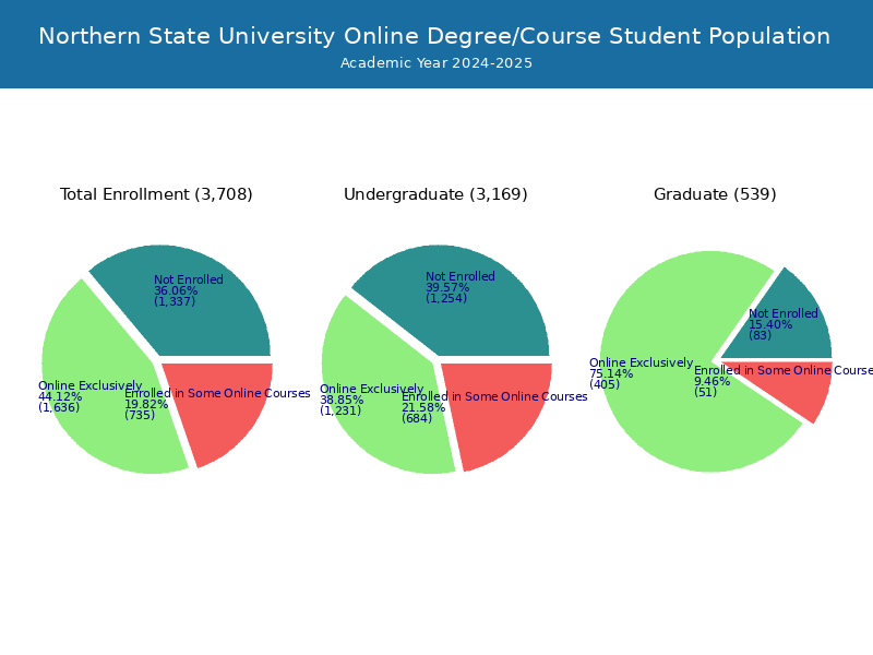 Northern State University - Student Population and Demographics