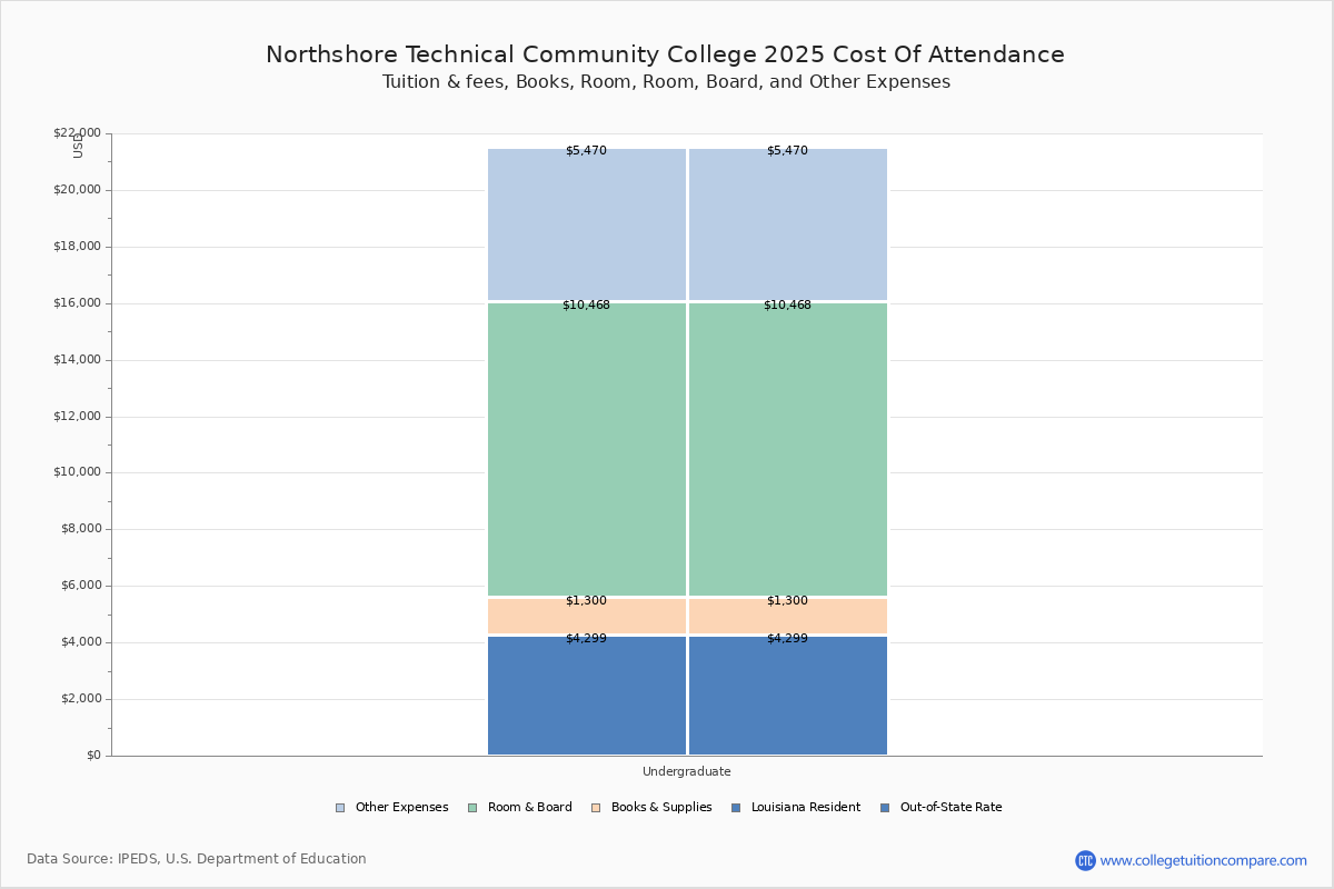 Northshore Technical CC - Tuition & Fees, Net Price
