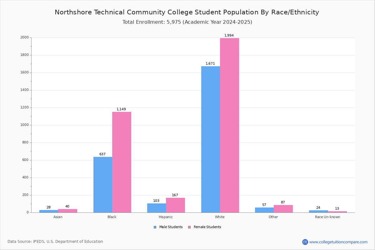 Northshore Technical CC - Student Population and Demographics