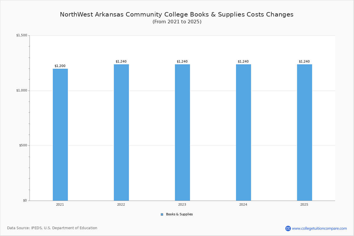 NWACC - Tuition & Fees, Net Price