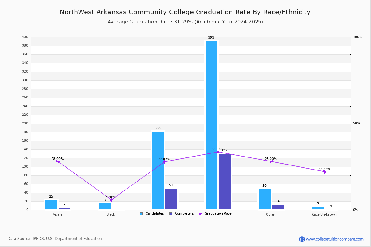 NWACC Graduation Rate