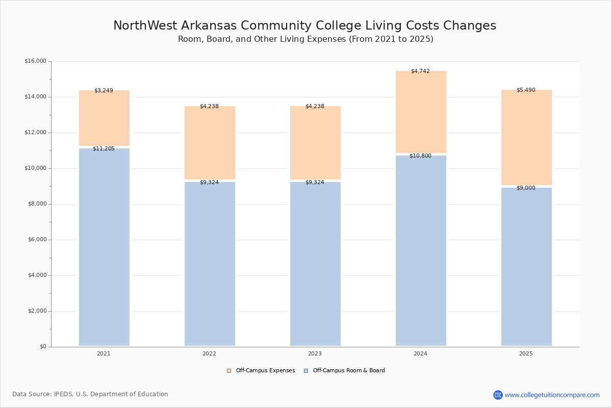NWACC - Tuition & Fees, Net Price