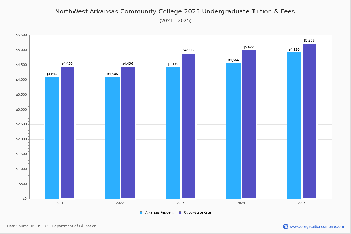 NWACC - Tuition & Fees, Net Price