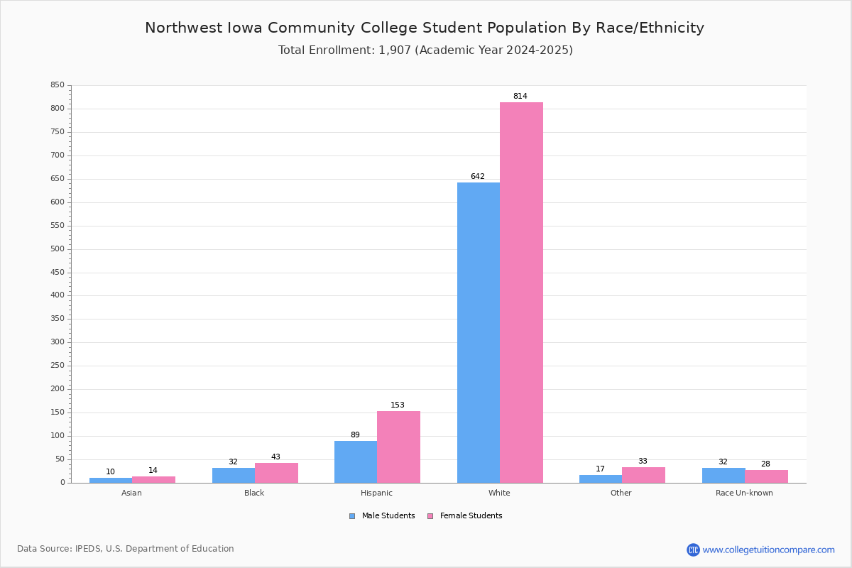 Northwest Iowa CC - Student Population and Demographics