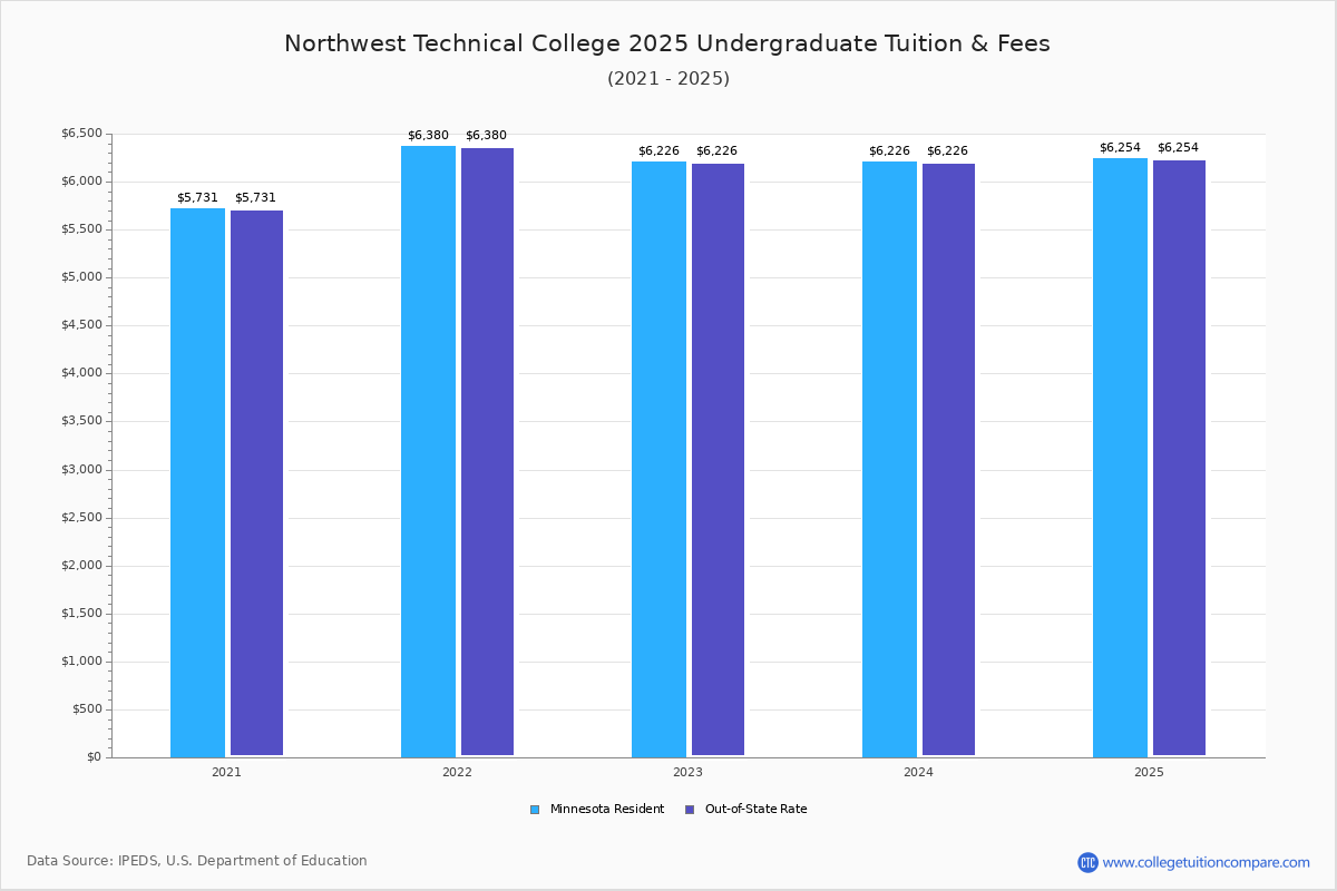 NTC - Tuition & Fees, Net Price