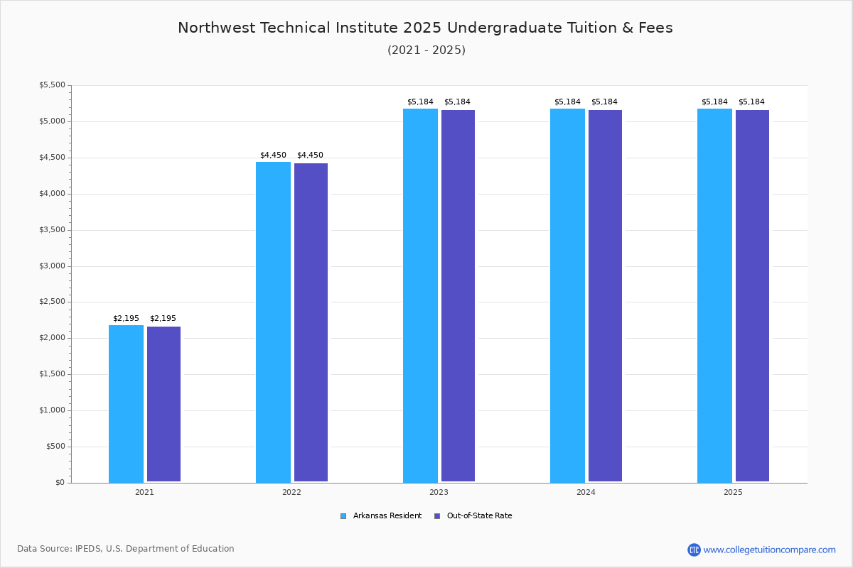 NTI - Tuition & Fees, Net Price
