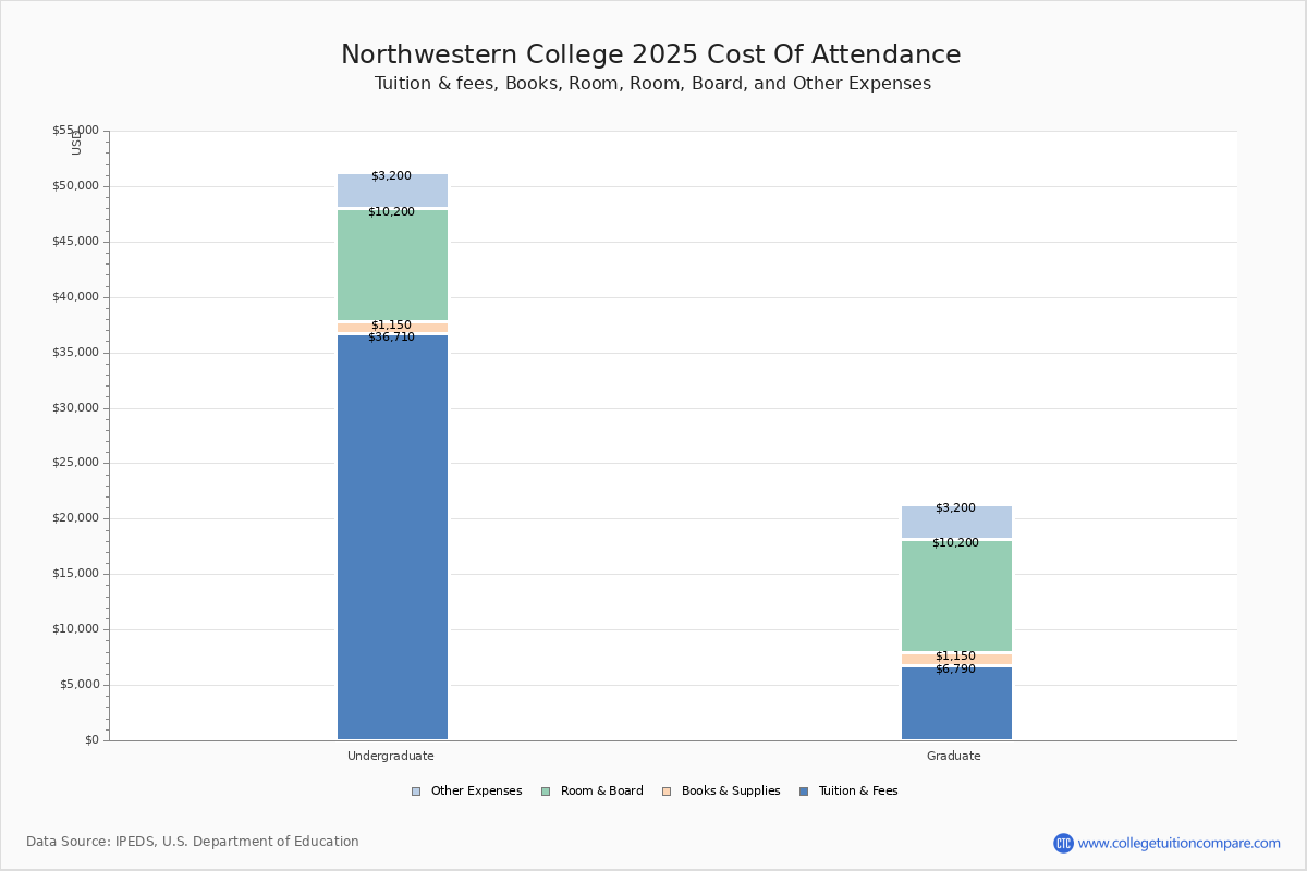 Northwestern College Tuition