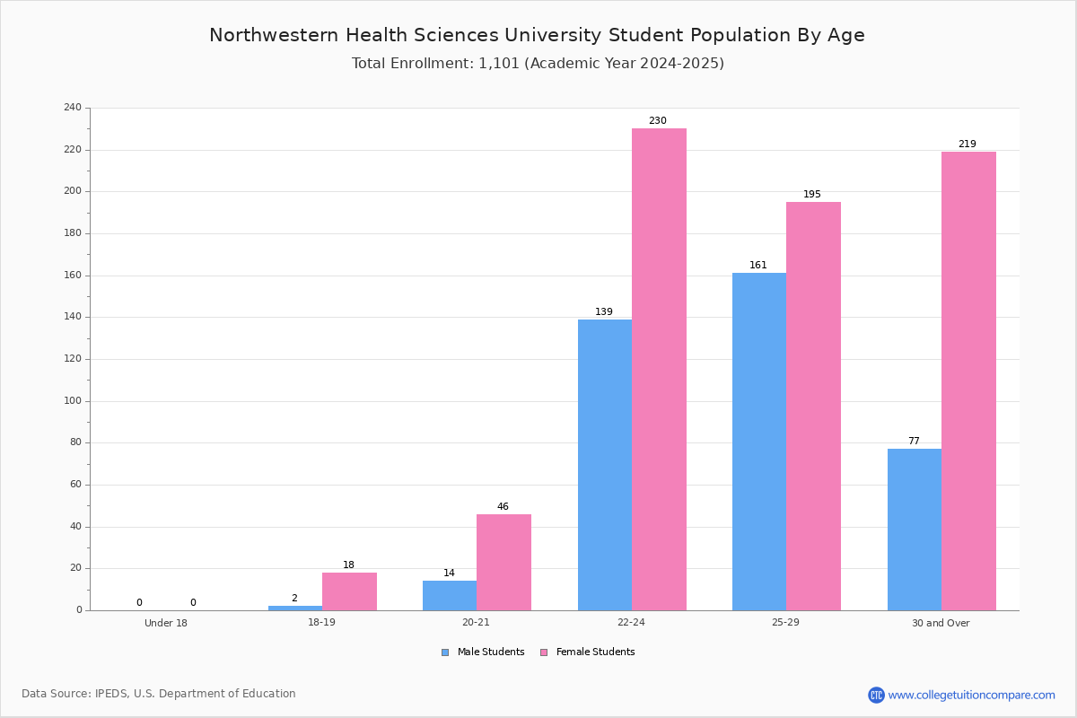 Northwestern Health Sciences - Student Population and Demographics