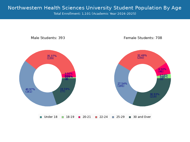 Northwestern Health Sciences - Student Population and Demographics