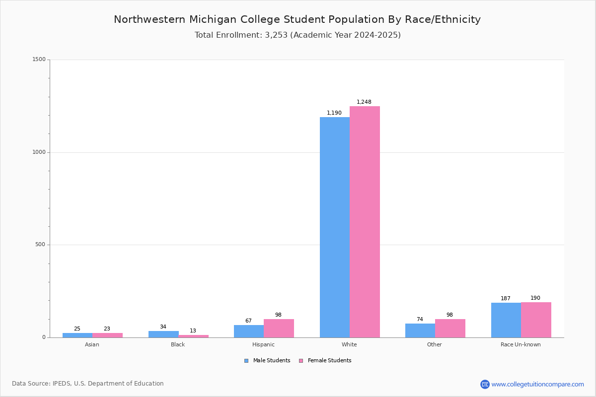 NMC - Student Population and Demographics