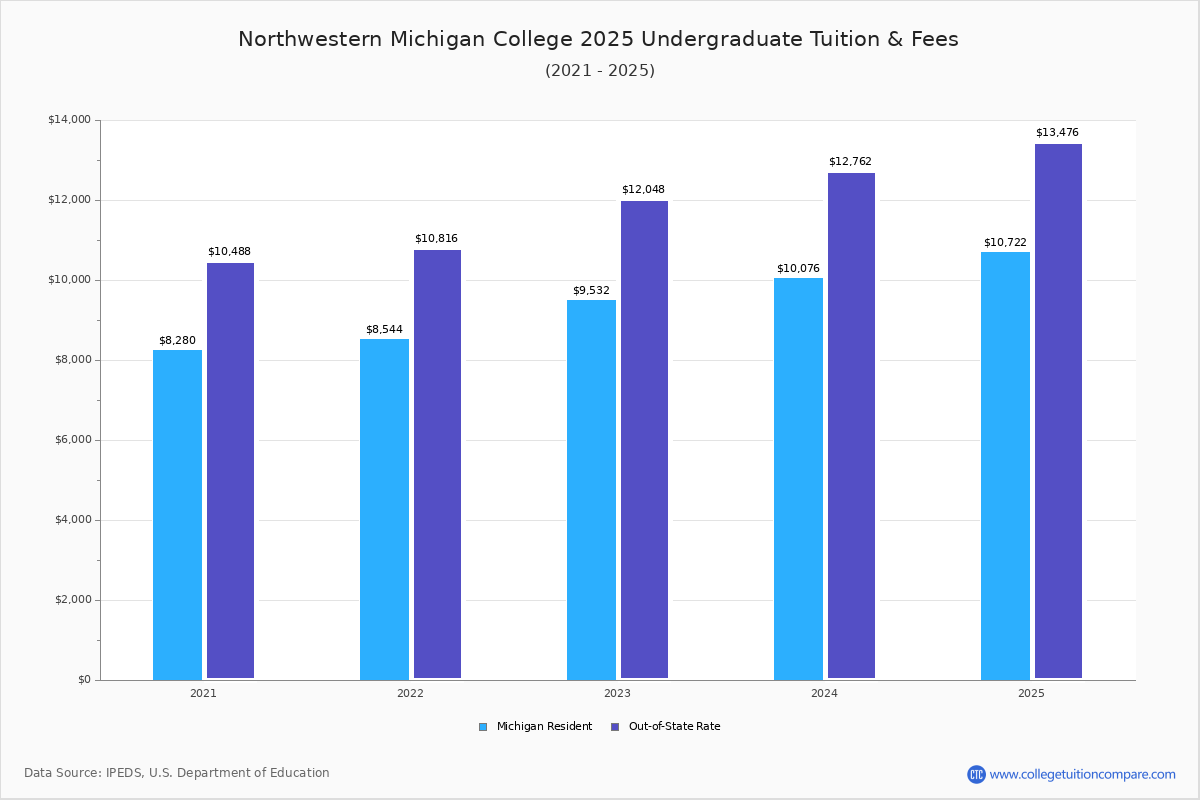 NMC - Tuition & Fees, Net Price