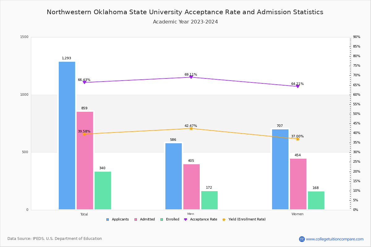 NWOSU Acceptance Rate and SAT/ACT Scores