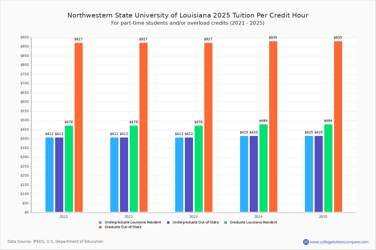 NSU - Tuition & Fees, Net Price