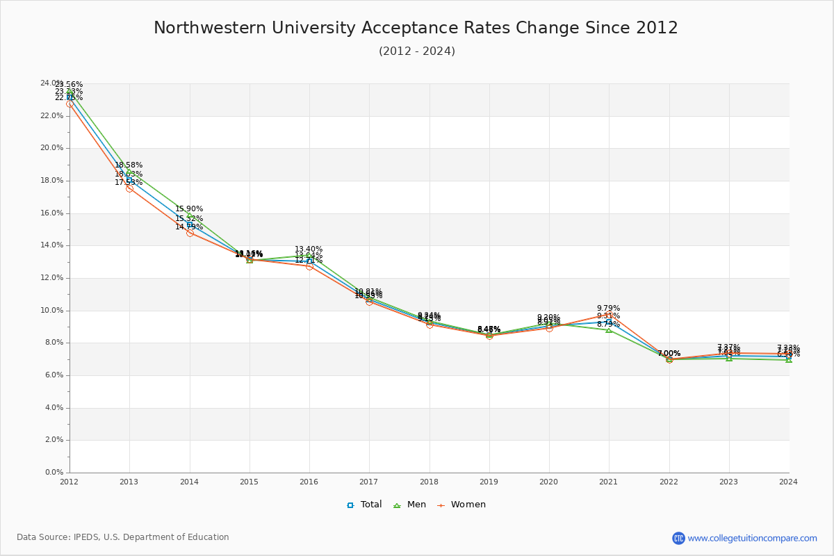 How Northwestern's Acceptance Rate Changed Over Time