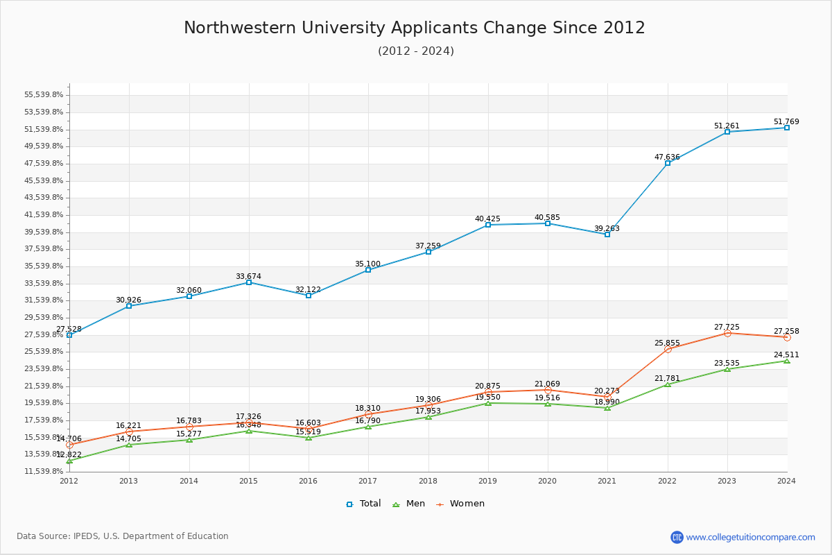 How Northwestern's Acceptance Rate Changed Over Time