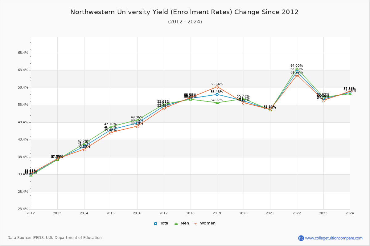 How Northwestern's Acceptance Rate Changed Over Time