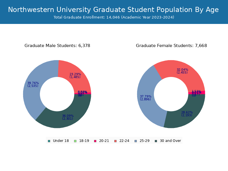Northwestern University - Student Population and Demographics