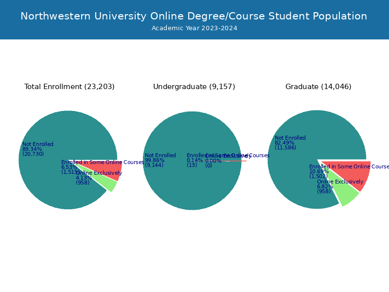 Northwestern University - Student Population and Demographics