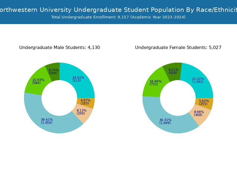 Northwestern University - Student Population and Demographics