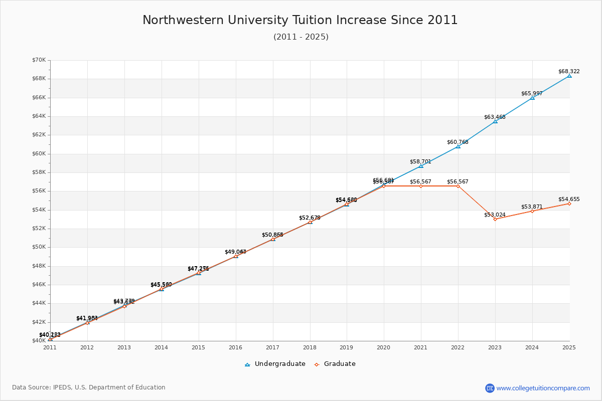 How Northwestern's Tuition Changed Over Time (2016-2025)