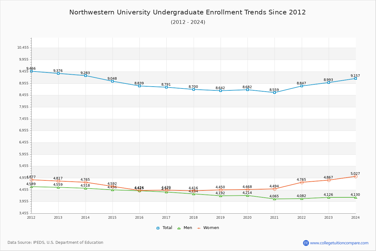 Northwestern Enrollment Trends