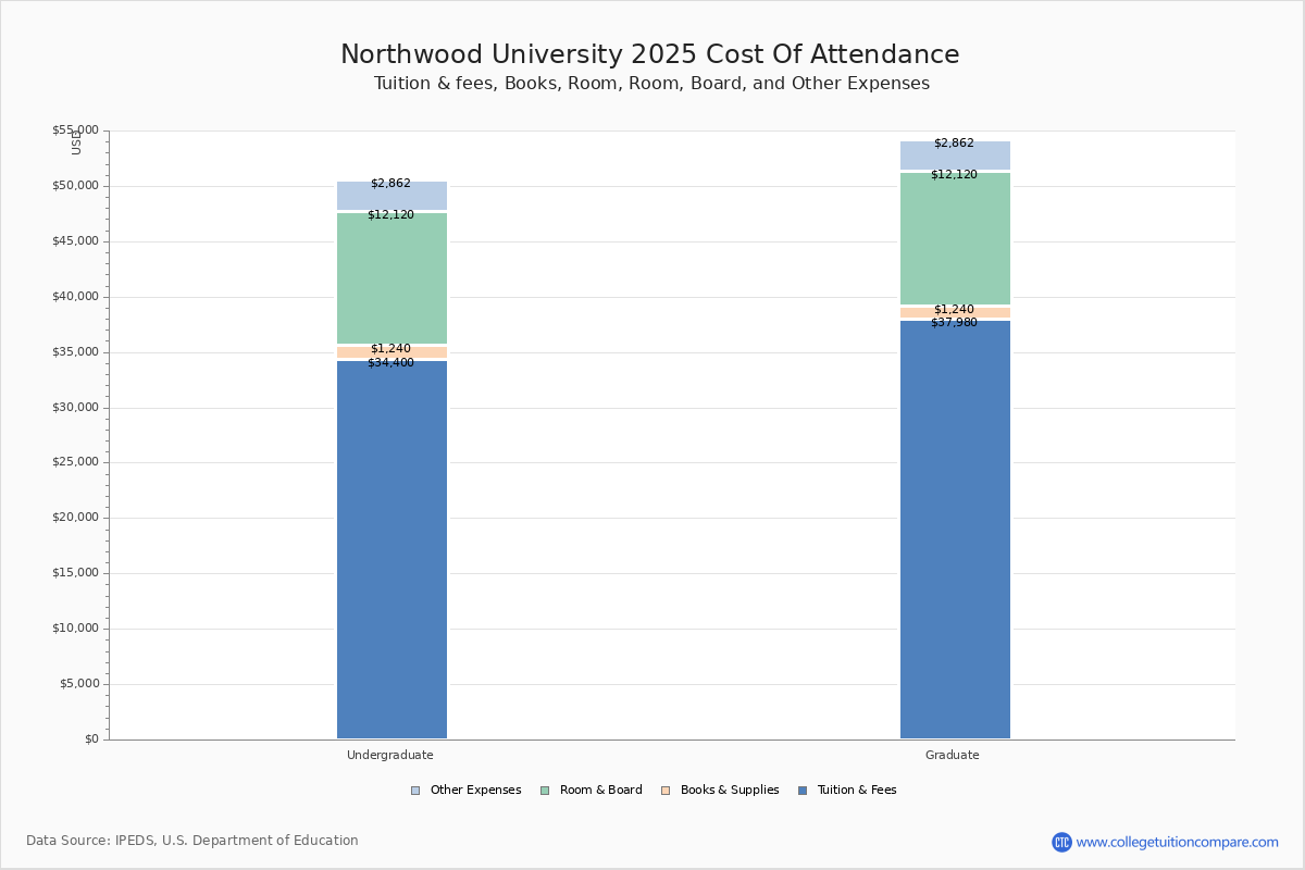 Northwood University - Tuition & Fees, Net Price