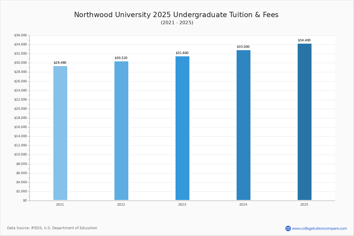 Northwood University - Tuition & Fees, Net Price